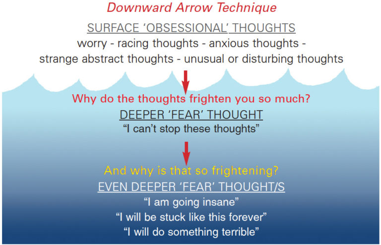 Identifying the underlying thought process. What are you REALLY afraid ...